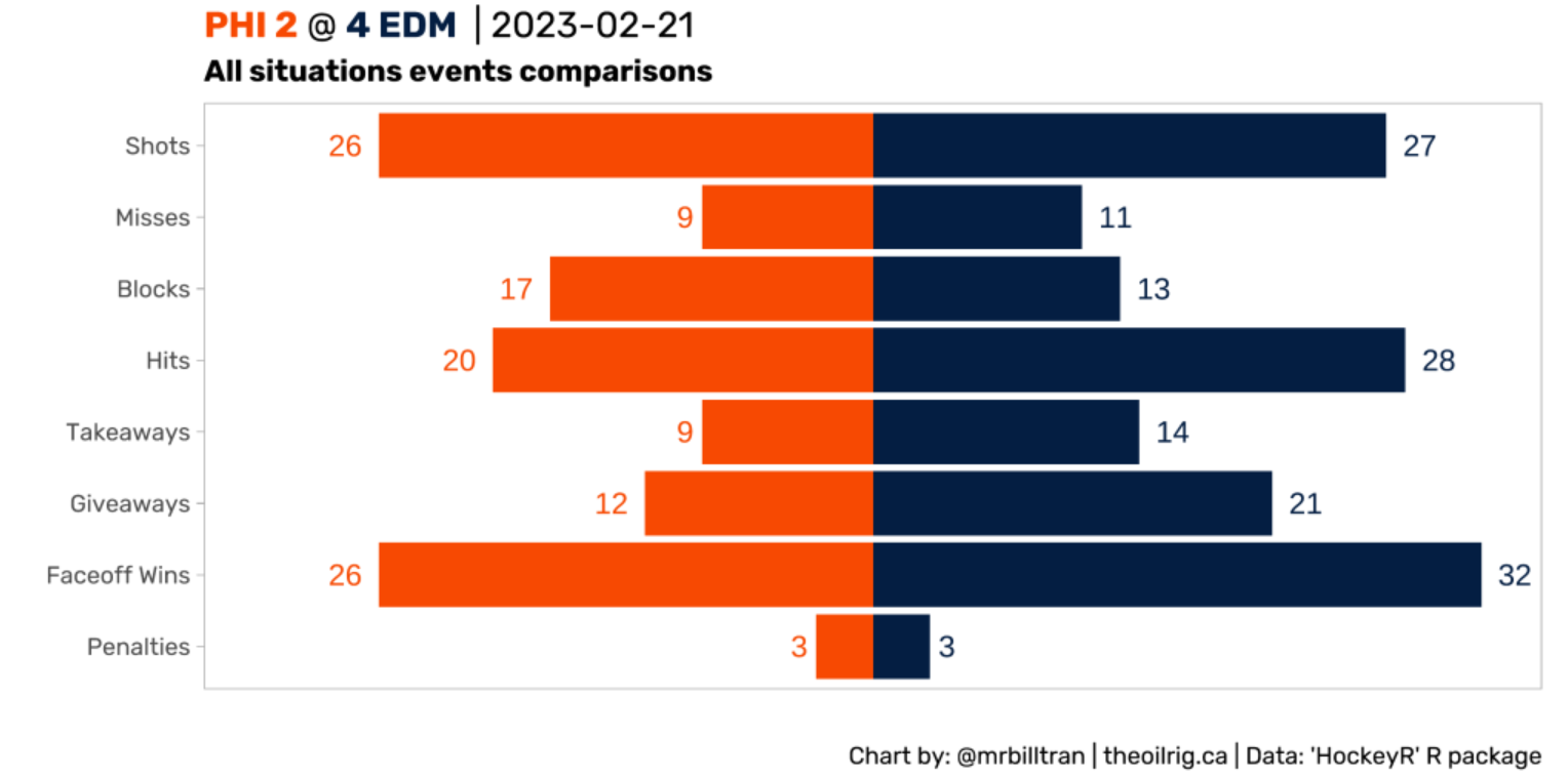Oilers Visual Recap 58: Edmonton gets back into the win column with a ...