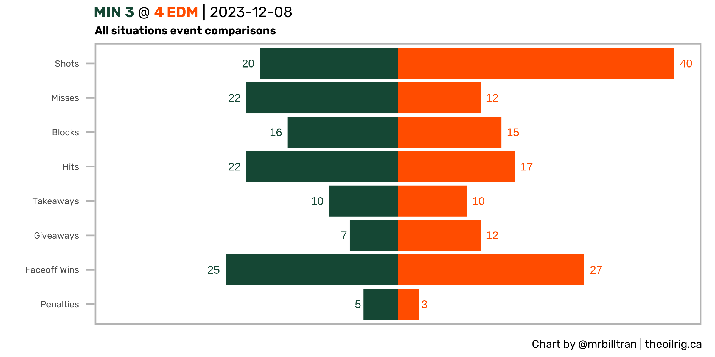 Oilers Visual Recap 24: Edmonton comes back twice against Wild to ...