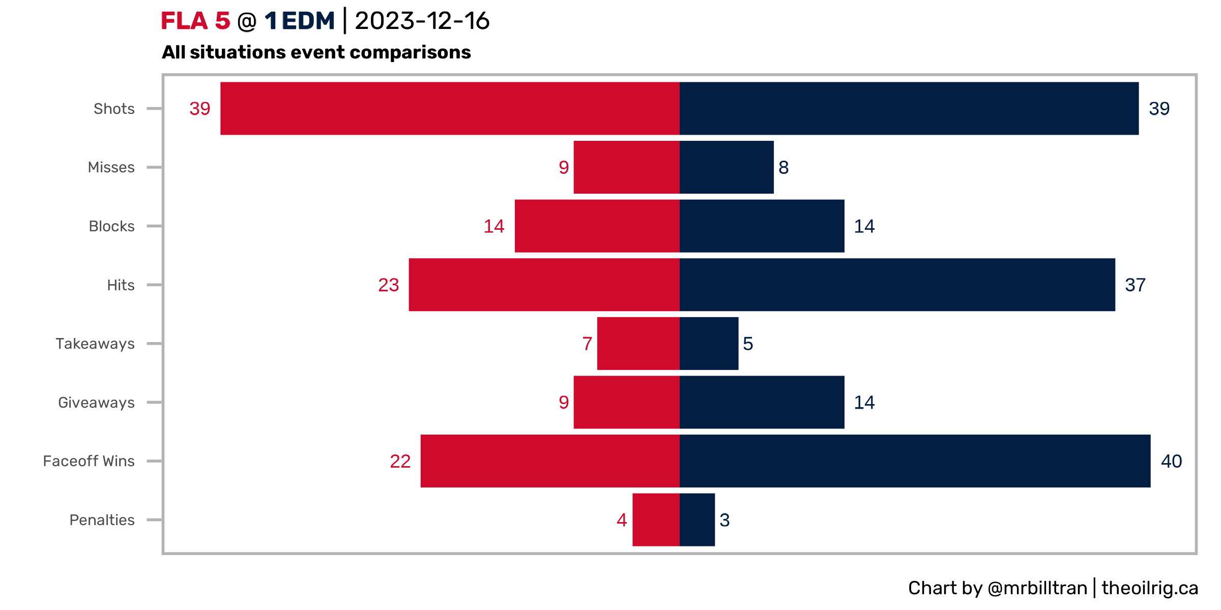 Oilers Visual Recap 28: Edmonton swept in season series against the ...