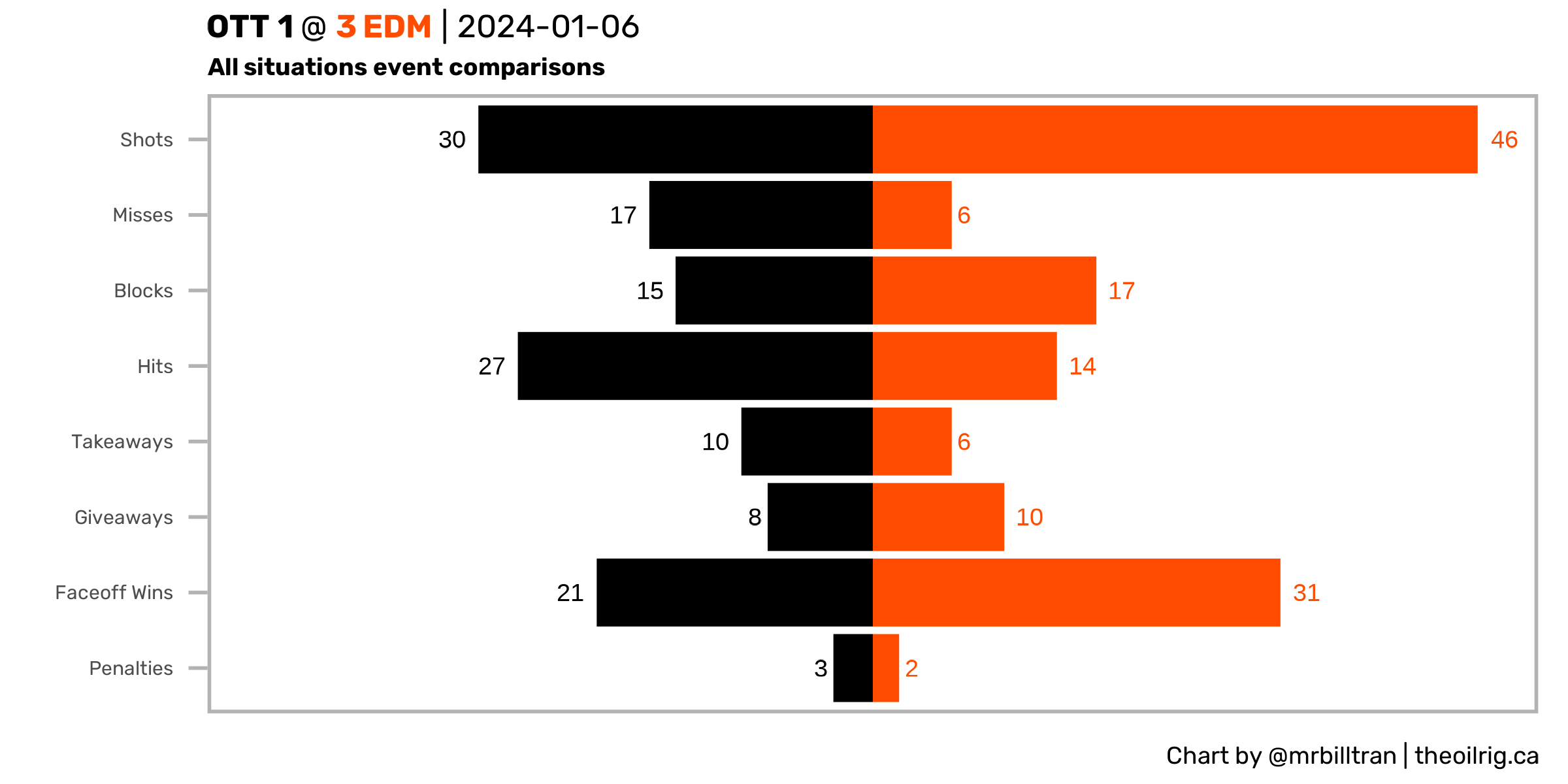 Oilers Visual Recap 36: Edmonton gets into a playoff spot with seventh ...