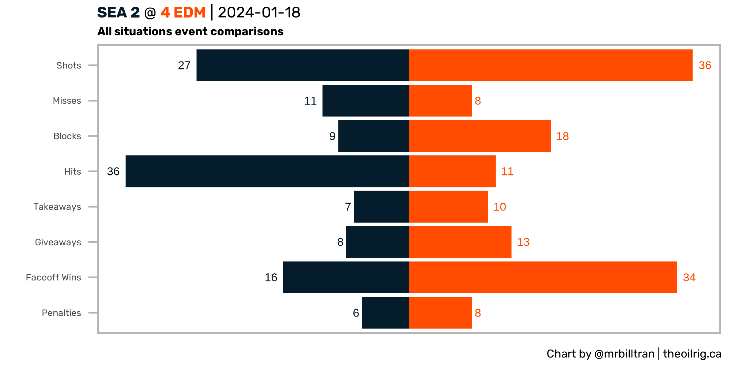 Oilers Visual Recap 41: Edmonton reaches third in Pacific at midpoint ...